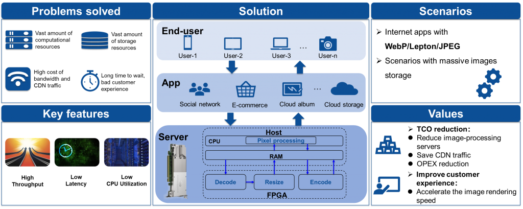 CIP on Intel PAC（CN）